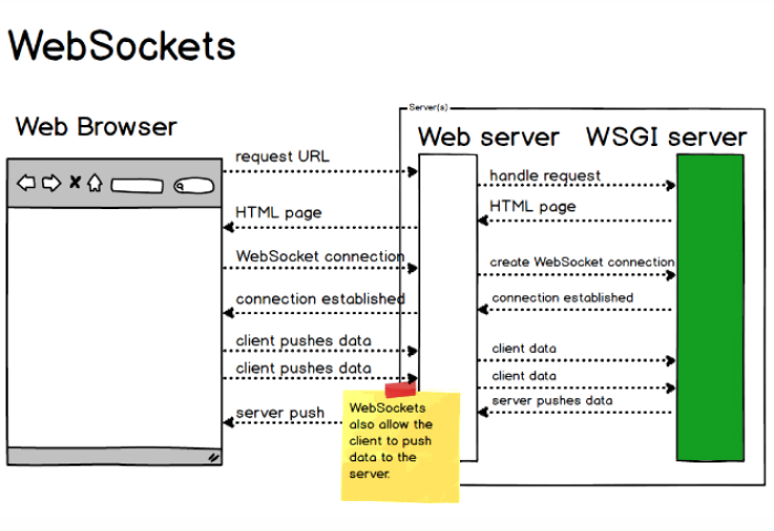 Websocket là gì? Tìm hiểu những ưu và nhược điểm của websocket